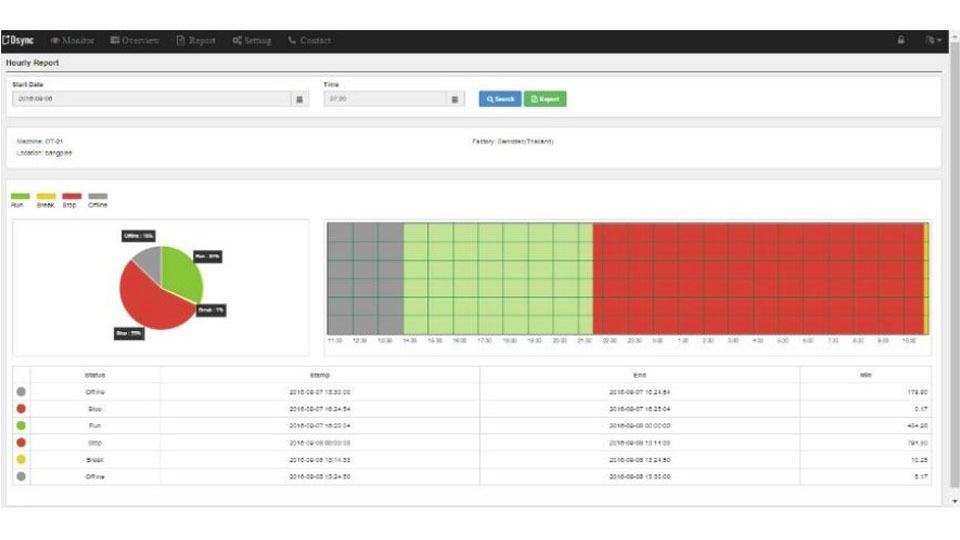 Dsync ระบบรายงานสถานะการผลิตอัจฉริยะ เพื่อยุค Industry 4.0